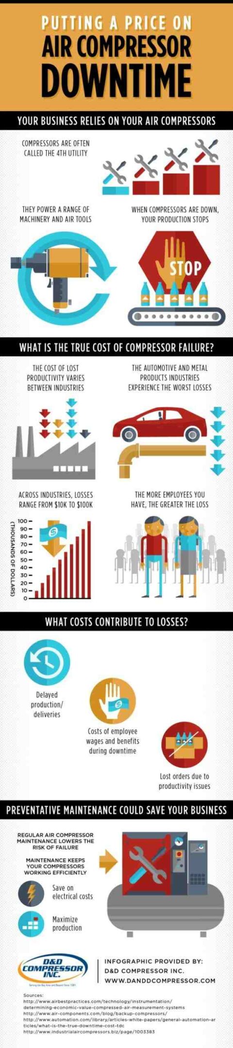 Cost of Air Compressor Downtime: Infographic Insights